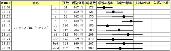 新課程 リンク数学演習I・A＋II・B・C〔ベクトル〕 受験編 approach＋basic＋challenge＋development｜チャート式の数研出版